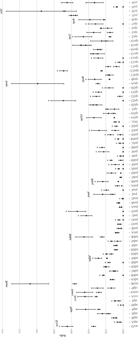 Mean Ka Ks Ratio Values Standard Error Between Homologous Regions Of Download Scientific