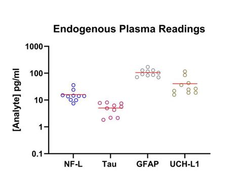 Simoa Assay Services Pbl Assay Science