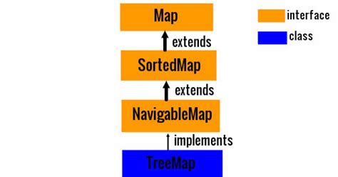 Java Treemap ~ Java95