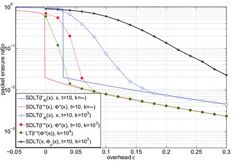 Simulation Results For Various Selective Distributed LT Scenarios