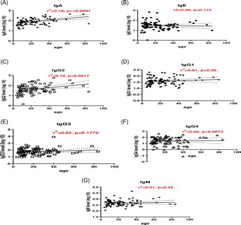 Isotype Iga Ige Igm And Igg Subclass Levels In Relation To Age Download Scientific Diagram