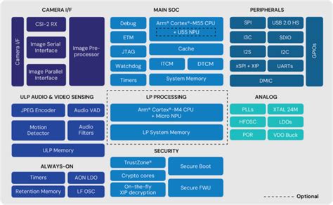 Synaptics Astra Sr Series Arm Cortex M55 Mcus Feature Arm Ethos U55 Npu Low Power Cortex M4