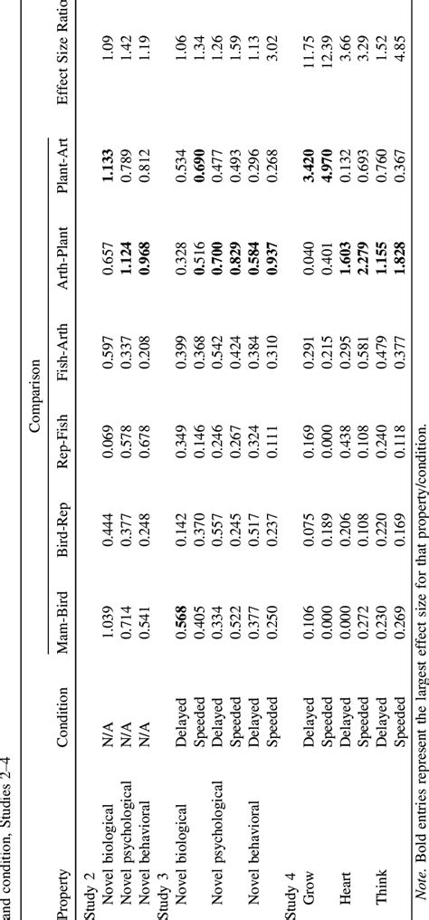 Sizes Cohen S D And Effect Size Ratio Largest Effect Next Largest Download Scientific