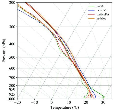 The Area Averaged Soundings Taken In The Initiation Area Of The Squall Download Scientific
