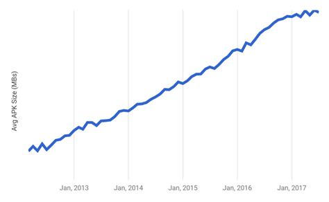 Google Is Helping Developers Make Smaller Android Apps