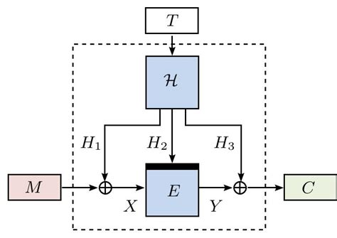pdf xhx a framework for optimally secure tweakable block ciphers