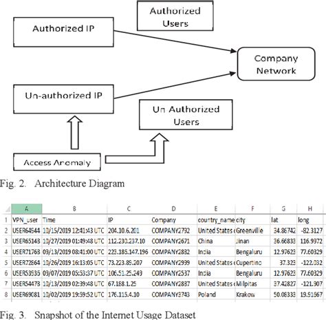 Figure 2 From Anomaly Detection Using User Entity Behavior Analytics