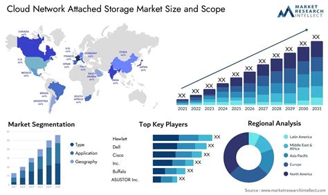 Cloud Network Attached Storage Market Size Scope And Forecast Report