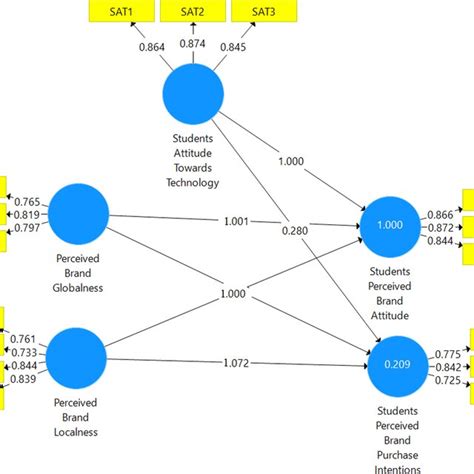 Assessment Of Pls Bootstrapping Download Scientific Diagram