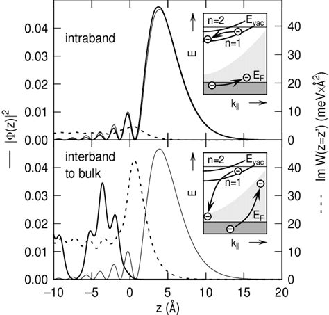 Imaginary Part Of The Screened Coulomb Interaction Imwðz ¼ Z 0 Þ
