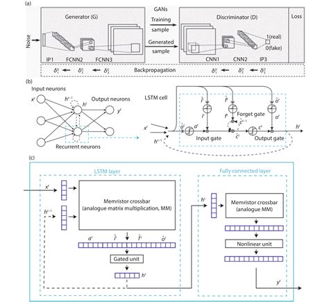 Multiply Accumulate Operations In Memristor Crossbar Arrays For Analog Computing