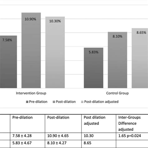 Vascular Function At Baseline And Follow Up Expectation Maximization Download Scientific
