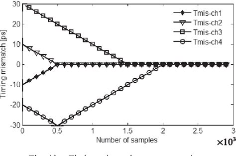 Figure 10 From An Efficient Digital Calibration Technique For Timing