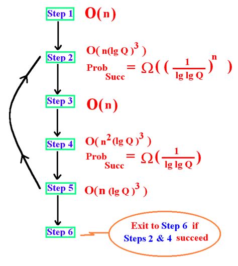 An Abbreviated Flowchart Of The Vintage Z Q Shor Algorithm The