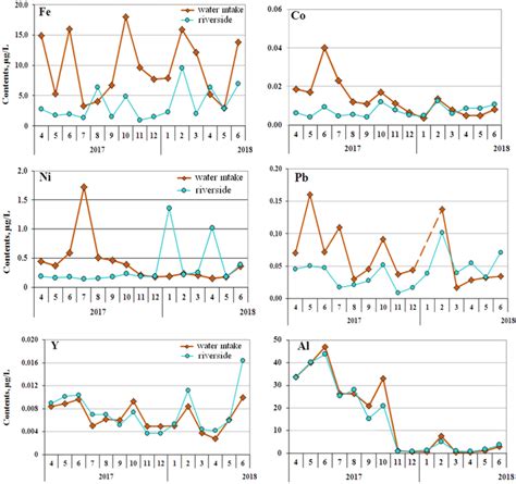 Comparative Analysis Of The Distribution Of Trace Elements During The