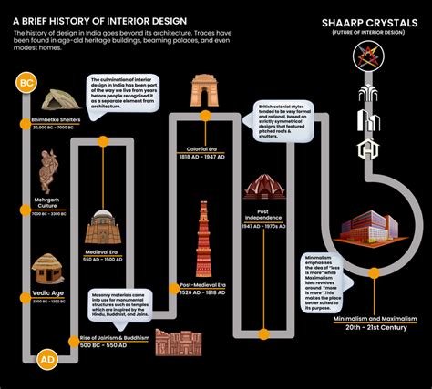 Interior Design History Wallpaper Myindianthings