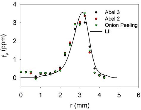 Radial Distribution Of Soot Volume Fraction At A Height Of 415 Mm In A