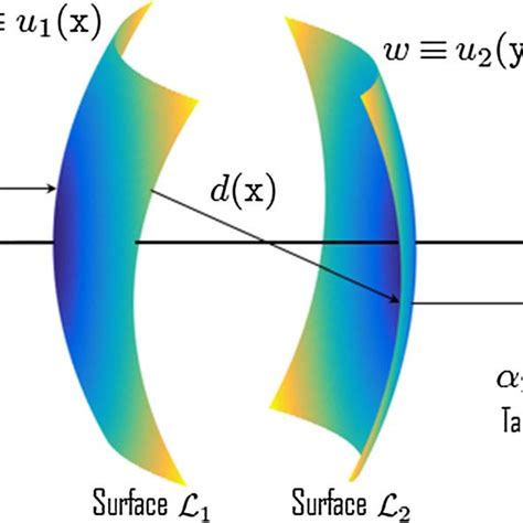 Pdf A Mongeampère Problem With Non Quadratic Cost Function To Compute Freeform Lens Surfaces
