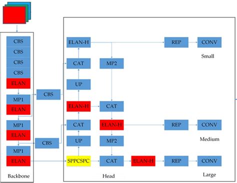 Yolov7 Model Structure Download Scientific Diagram