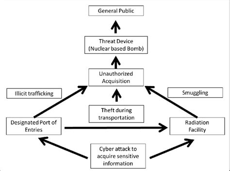 2 Modeled Threat Assessment Download Scientific Diagram