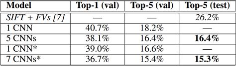 【论文精读】alexnet：imagenet classification with deep convolutional neural networks nlog