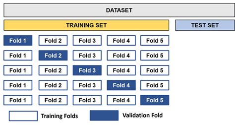 5 Five Fold Cross Validation Diagram Download Scientific Diagram