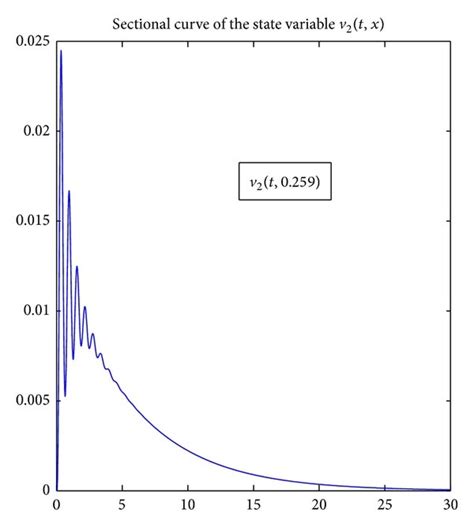 The State Variable V 2 T X Download Scientific Diagram