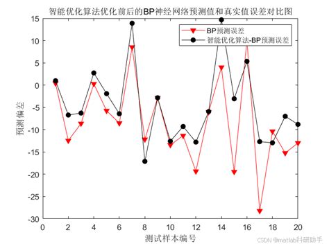【bp时序预测】基于开普勒优化算法koa实现负荷数据预测单输入单输出附matlab代码开普勒bp预测 Csdn博客