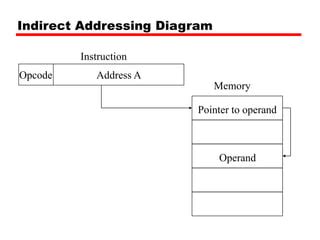 Addressing Modes In Computer Architecture PPT