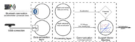 Figure 1 From Human Fall Detection On Embedded Platform Using Depth