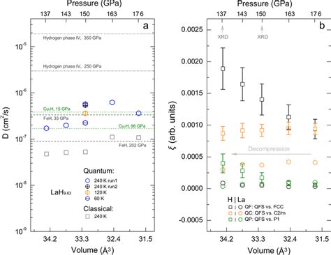 Pressure Effects On The Diffusivity And Structural Distortions A The