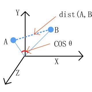 The Difference Between Euclidean Distance And Cosine Similarity Download Scientific Diagram