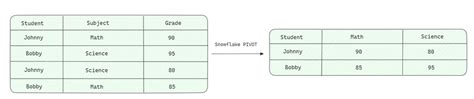 Snowflake PIVOT How To Master PIVOT And UNPIVOT