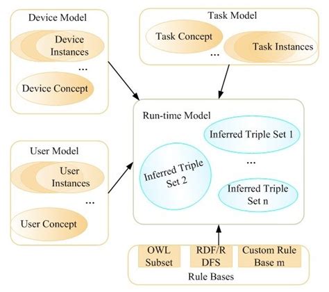 compositions of the context aware service matching download