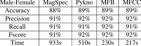 Evaluation Of The Proposed Overlapping Detection System On