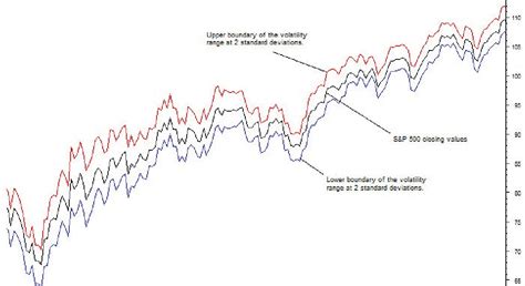 Figure 1 From The Volatility Based Envelopes Vbe A Dynamic