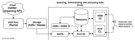 querying semi unstructured data using hive wow big data full stack data oriented software eng