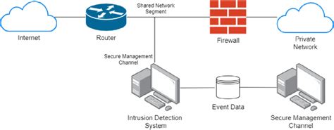 Ids Placement On The Network Download Scientific Diagram