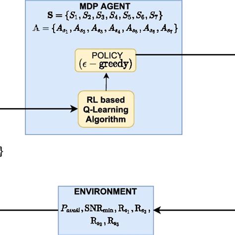 a high level illustration of the finite mdp reinforcement learning