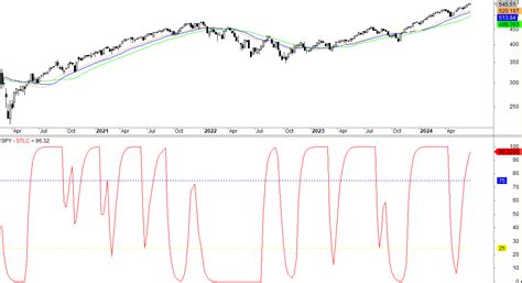 Schaff Trend Cycle Stc Indicator Strategy And Trading Rules