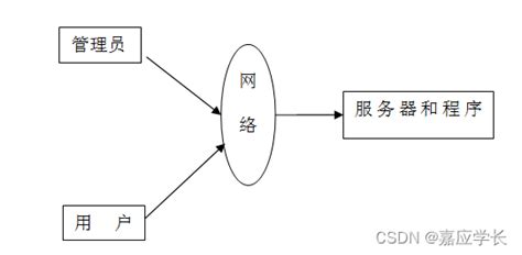 （附源码）计算机毕业设计ssm景区在线购票系统 旅游景点购票系统数据流图 csdn博客