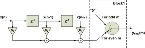 The Polyphase Implementation Of Interpolation Filters In Digital Signal