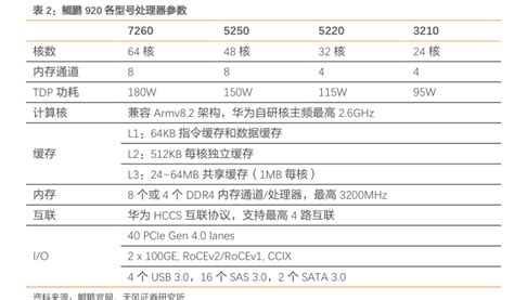 鲲鹏920各型号处理器参数 2023年08月 行业研究数据 小牛行研