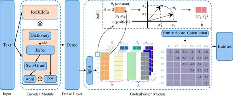 Figure 1 From A Roberta Globalpointer Based Method For Named Entity Recognition Of Legal