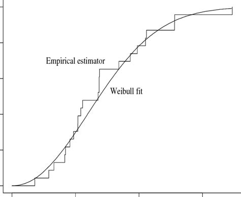 Empirical And Fitted Cumulative Distribution Functions For The Service