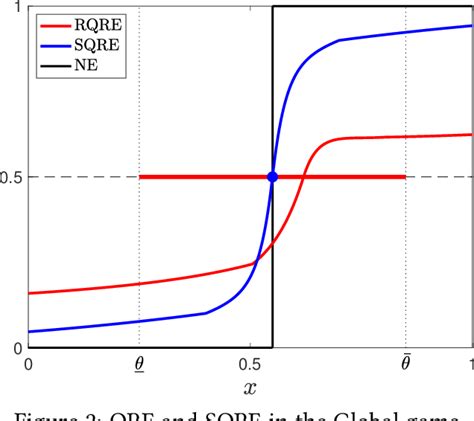 Figure 1 From Quantal Response Equilibrium With A Continuum Of Types