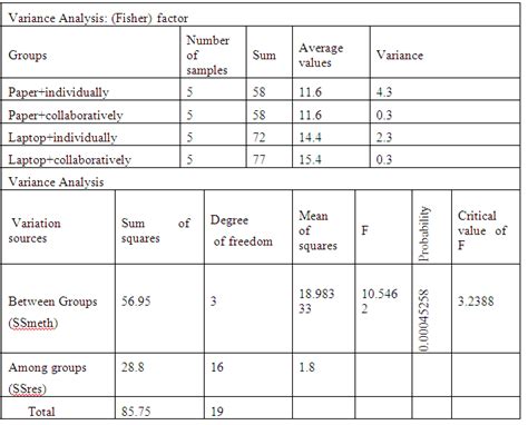 Fisher Results By Applying The Fisher Method One Calculates The Sum Of Download Scientific