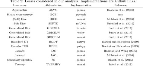 Table 2 From Are We Using Appropriate Segmentation Metrics Identifying Correlates Of Human