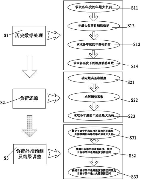 Annual Maximum Load Prediction Method Based On Engineering Consultation
