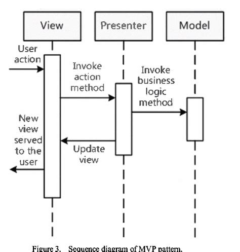 The Mvp Architecture Pattern In Flutter With Simple D